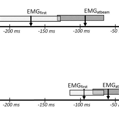 Onset Relations In The 50 Trials With The Highest Rate Of Torque