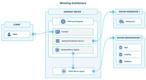 traffic mirroring haproxy enterprise