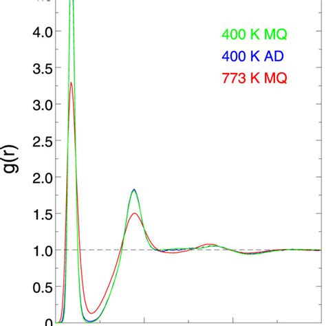 Pair Distribution Functions G R For Se Atoms In Mq Samples At 400 K