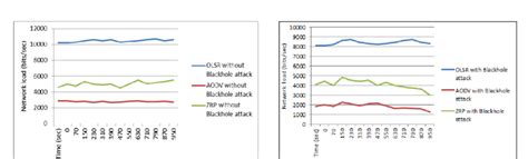 Network Load Of Aodv Olsr And Zrp Without Attack Fig 3 Network Load Download Scientific