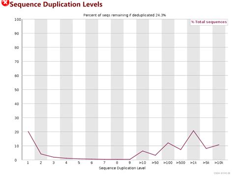转录组之质量控制（fastqc） 学习笔记通俗易懂版 Csdn博客