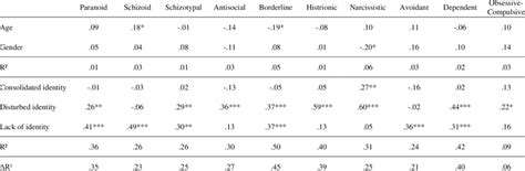 Standardized Betas For The Hierarchical Regression Analyses Of All Pd