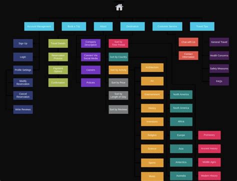 What Is Information Architecture And Why Does It Matter