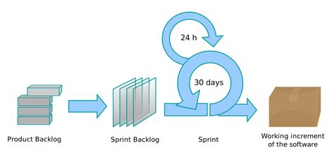 Conheça o que é o Scrum e como essa Metodologia Ágil funciona