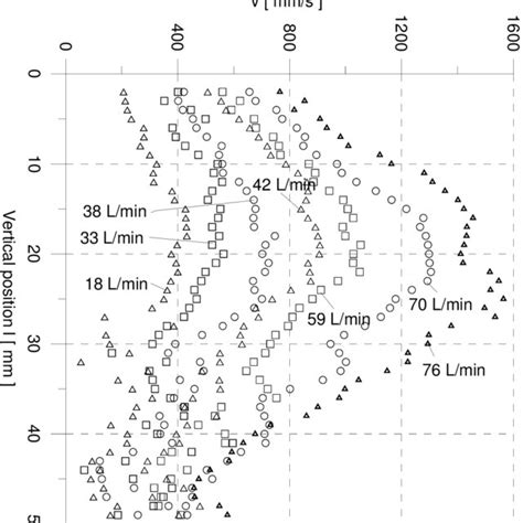 Velocity Profiles Of The Water Flows In The Middle Cross Section Of The Download Scientific