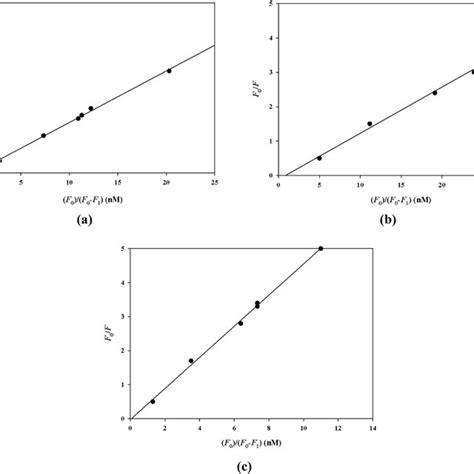 The Plots F0f Vs Function Of Dt F0f0 − F At 25 °c For 7a A 7d