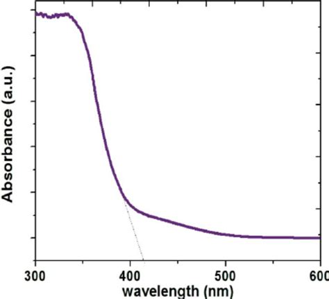 Uvvis Absorption Spectra Of Combustion Synthesized Ut Catalyst