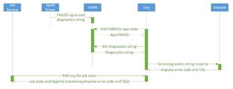 New Informative Livy Errors Codes For Apache Spark In Azure Synapse Analytics