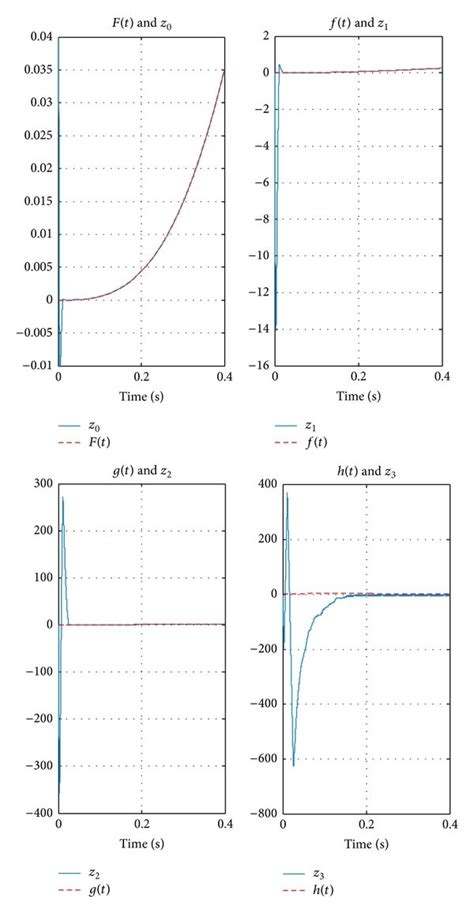 The Outputs Of The Differentiator In The Sampling Interval Of 00001