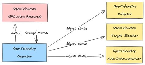 Opentelemetry 설치 준비 Operator 설치