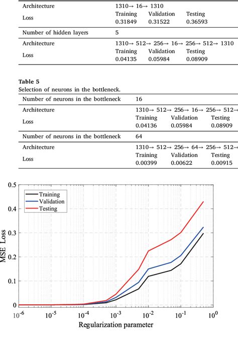 Table 5 From Real Time Drive By Bridge Damage Detection Using Deep Auto