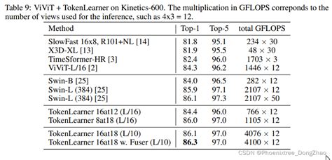 [neurips 2021] tokenlearner：自适应学习 token 个数和位置 what can 8 learned tokens do for images and