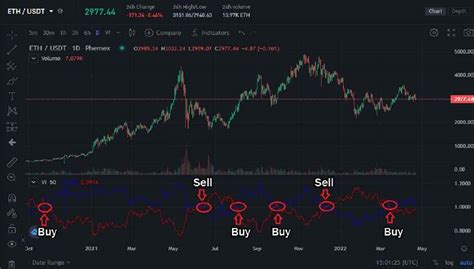 What Is Vortex Indicator Buy Sell Signals Inspired By Nature Phemex Academy