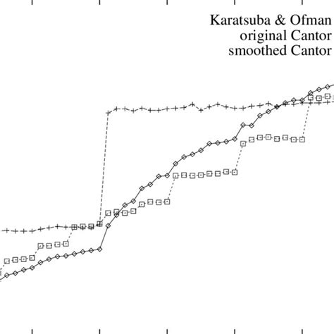 3 Running Times Of Various Polynomial Multiplication Algorithms