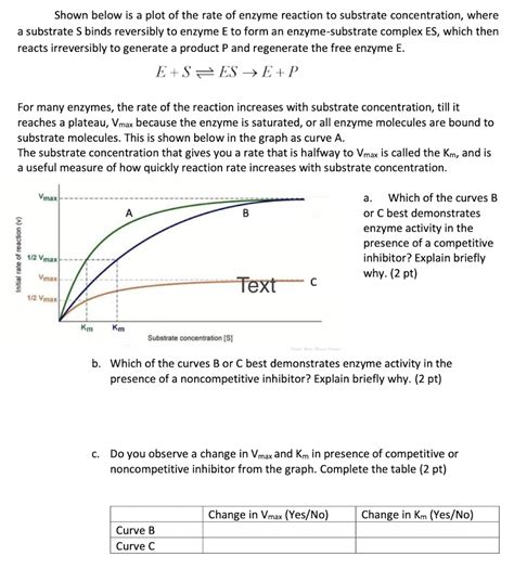 Solved Shown Below Is A Plot Of The Rate Of Enzyme Reaction