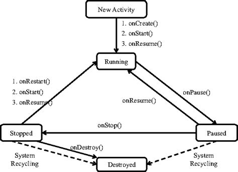 Figure 1 From Design Of An Intelligent Memory Reclamation Service On
