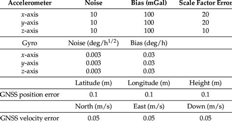 Error Parameters In Simulation Download Table