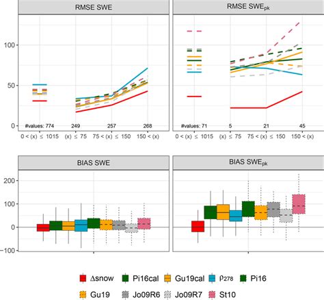 root mean square errors rmse and biases bias between the snow model