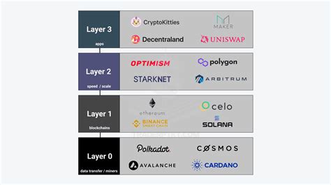 Layer Blockchain Là Gì Những Điều Cần Biết Về Lb1 Và Lb2 Layer Blockchain Là Gì Những Điều Cần Biết Về Lb1 Và Lb2