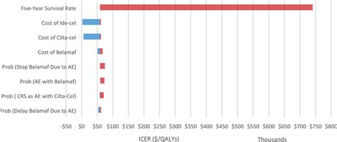 One Way Sensitivity Analyses Tornado Diagram Download Scientific
