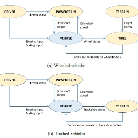 Template Based Modelling Architecture Of Project Chrono Vehicle Module