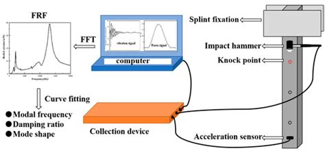 Materials Special Issue Advanced Concrete Technology Smart And