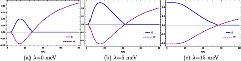 Entanglement And Wigner Function As A Function Of T For Different Download Scientific Diagram