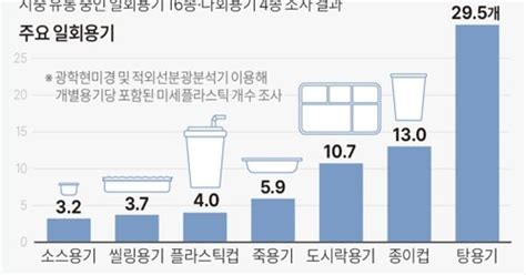 그래픽 일회용기 미세플라스틱 검출량