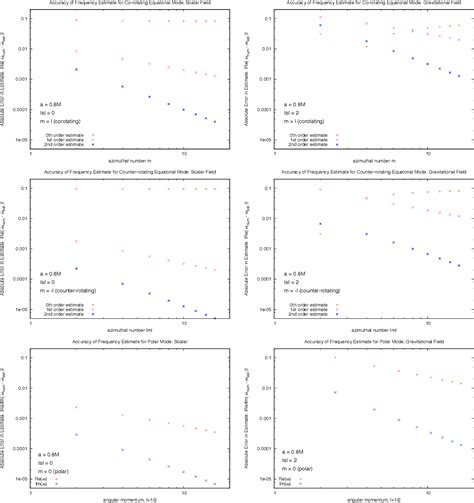 Figure 3 From Quasinormal Mode Spectrum Of A Kerr Black Hole In The Eikonal Limit Semantic Scholar