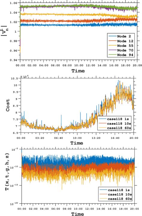 Figure 1 From Optimal Power Flow Pursuit In The Alternating Current