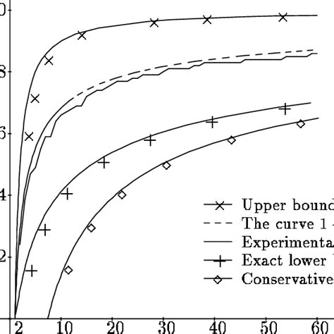 Theoretical And Practical Bounds For Download Scientific Diagram