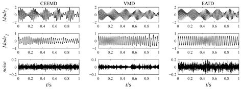 Ensemble All Time Scale Decomposition Method And Its Application In Bevel Gear Fault Diagnosis