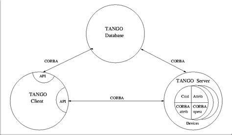Tango Controls Architecture WFUing S Blog