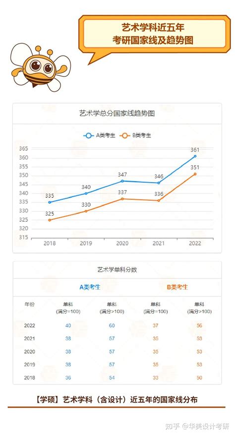 华美设计研究院2023年分数线预测解析近五年考研国家线及趋势 知乎
