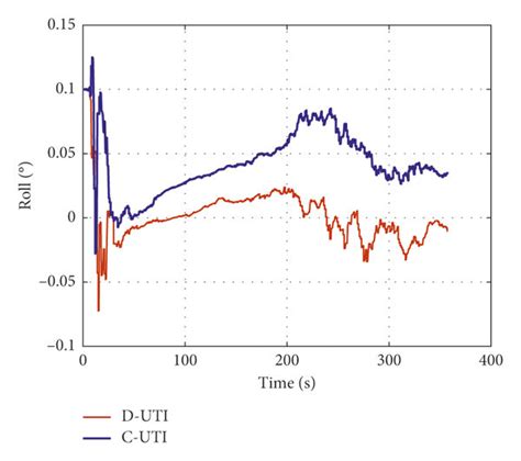 Altitude Error A Pitch Angle Error B Roll Angle Error C Yaw Download Scientific