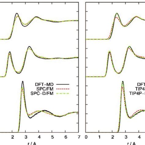Atom Atom Radial Distribution Functions For All Fitted Potential Models
