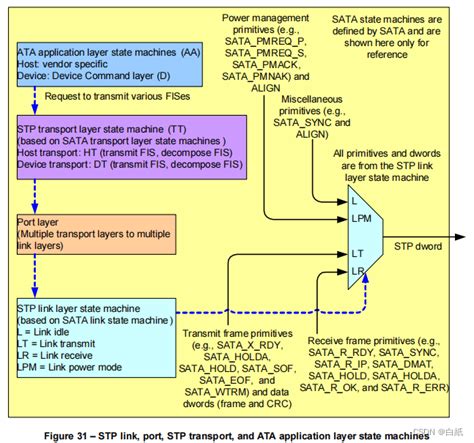 sas protocol layer 5 spl 5 第一章：sas协议基础概念（3）状态机和event sas oob超时 csdn博客