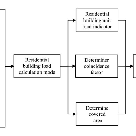 Residential Building Load Calculation Model Download Scientific Diagram