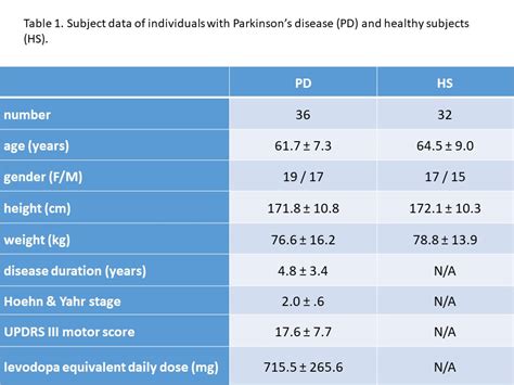 Arm Swing Deviations In Patients With Pd At Different Gait Velocities