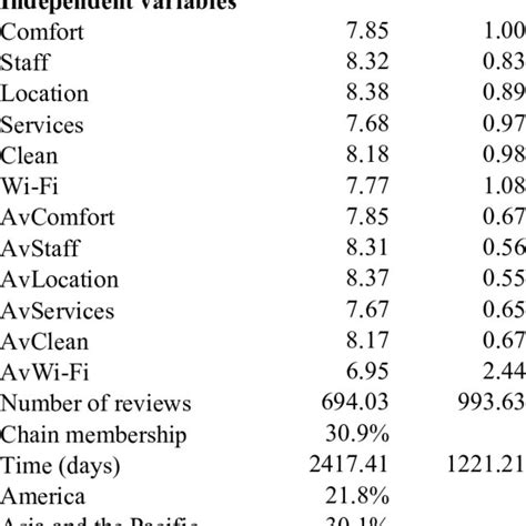 Descriptive Statistics Mean Std Dev Download Scientific Diagram