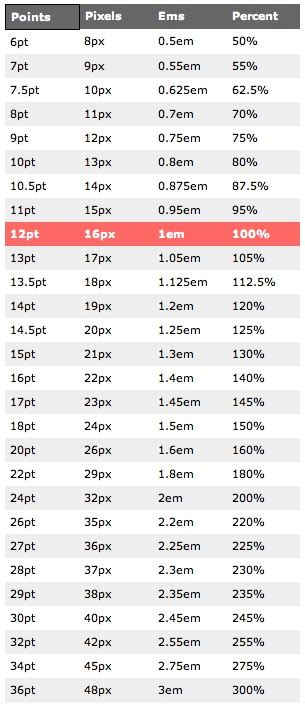 Points Pt To Pixels Px Conversion Chart Sully Syed