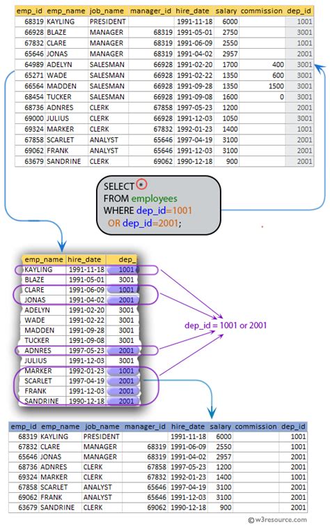 Sql List The Employees Who Work For Department 1001 Or 2001