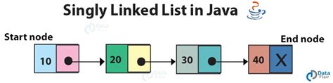 Linear Data Structures In Java Array Linked List Stacks And Queues DataFlair