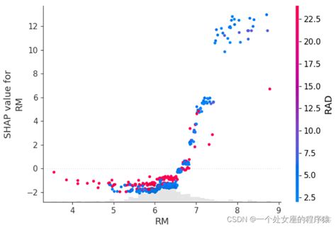 Ml之shap：基于boston波士顿房价回归预测数据集利用shap值对xgboost模型实现可解释性案例一个处女座的程序猿的技术博客51cto博客