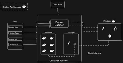 Karthikeyan I On Linkedin 40daysofkubernetes Day22 Docker