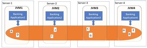 Hazelcast In Memory Caching In This Tutorial We Will Be Learning