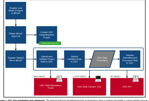 Figure 1 From The Nci Genomic Data Commons As An Engine For Precision Medicine Semantic Scholar