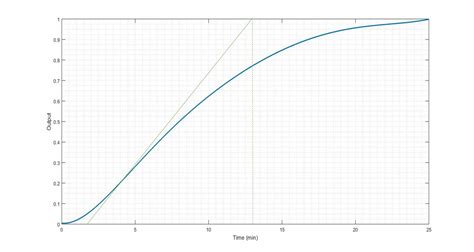for the unit step response estimate the following models u quizlet