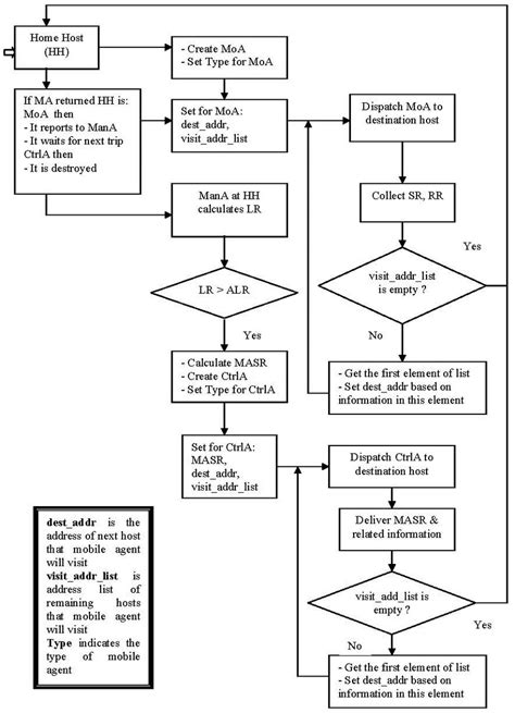 3 The Process Diagram Of Mobile Agents In Simulation Model Download Scientific Diagram