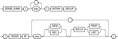 Oracle Rank和denserank排名函数 Csdn博客
